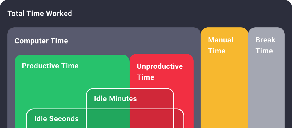 Interaction Between Productive, Idle, and Manual time